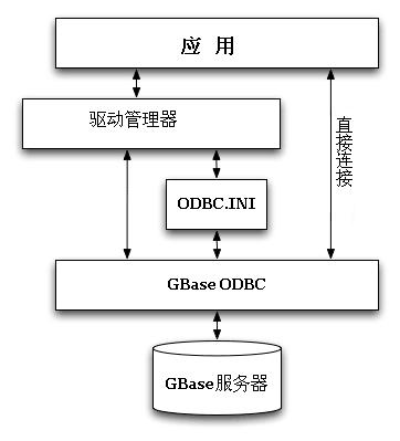 GBase 8a ODBC综述 | GBASE南大通用