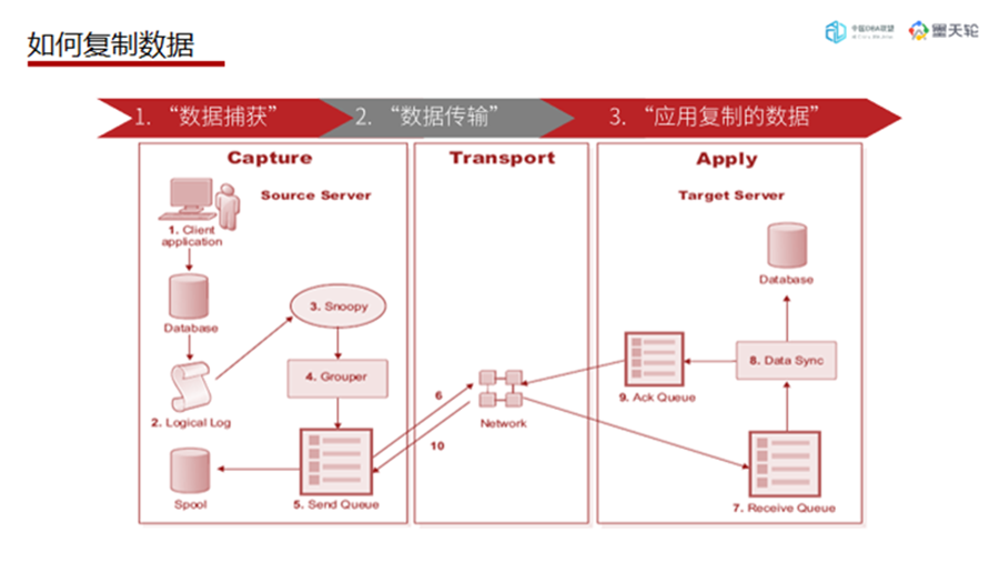 DTC 2023回顾丨基于数据复制技术的多写多读数据库集群解决方案|天津南大通用数据技术股份有限公司|GBASE-致力于成为用户最信赖的数据库产品供应商